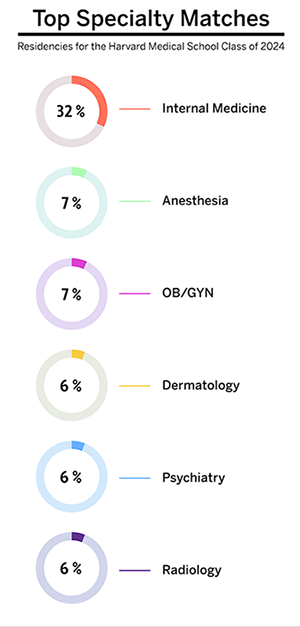 Class of 2024 Residency Positions Revealed at Match Day | Harvard Medical School